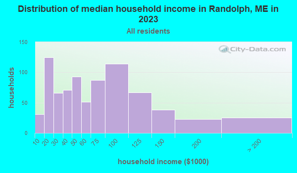 Randolph, Maine (ME 04346) profile: population, maps, real estate ...