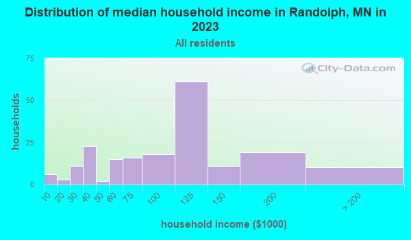 Randolph, Minnesota (MN 55065) profile: population, maps, real estate ...