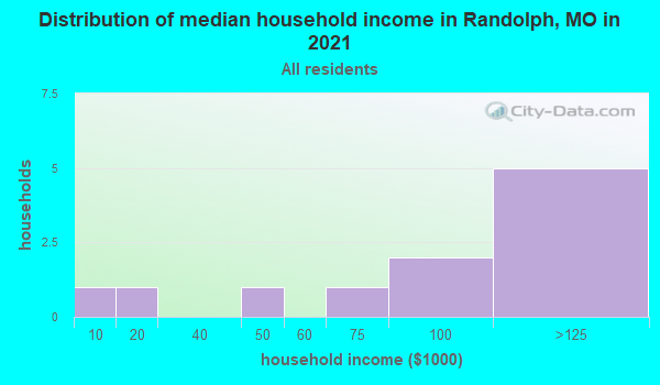 Randolph, Missouri (MO 64161) profile: population, maps, real estate ...
