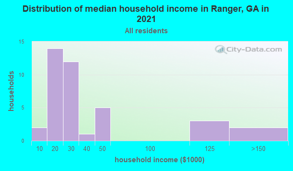 Ranger, Georgia (GA 30734) profile: population, maps, real estate ...