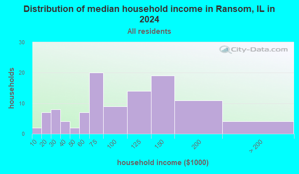 Ransom, Illinois (IL 60470) profile: population, maps, real estate ...