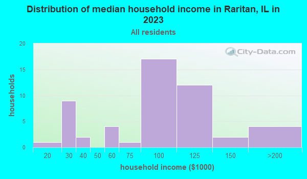 Raritan, Illinois (IL 61471) profile: population, maps, real estate ...