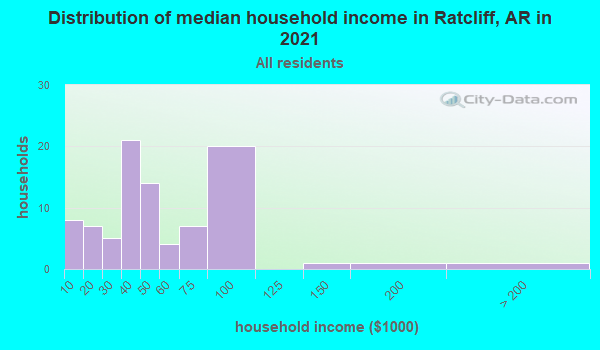 Ratcliff, Arkansas (AR 72951) profile: population, maps, real estate ...