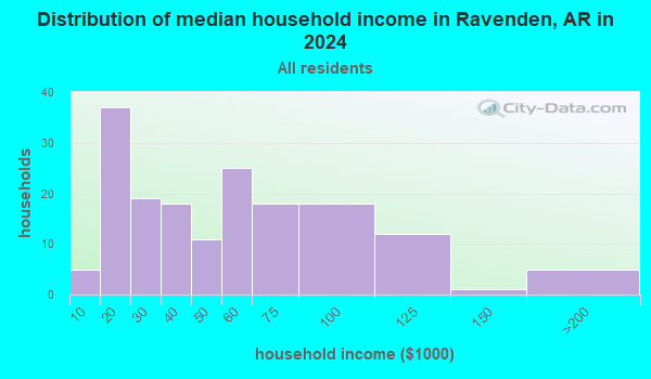 Ravenden, Arkansas (AR 72459) profile: population, maps, real estate ...