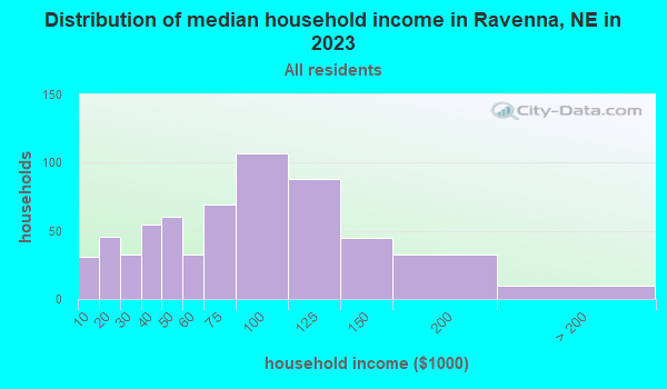 Ravenna, Nebraska (NE 68869) profile: population, maps, real estate ...