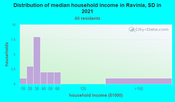 Ravinia, South Dakota (SD 57356) profile: population, maps, real estate ...