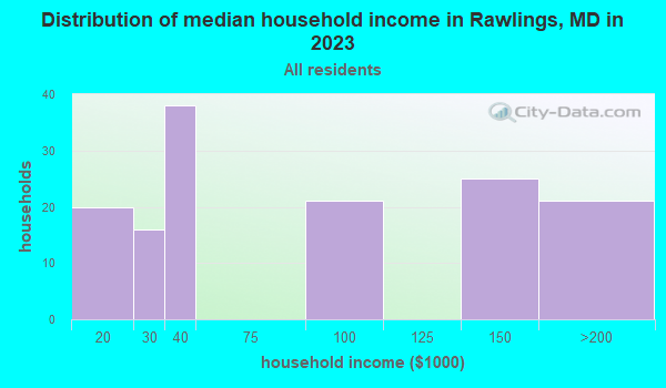 Rawlings, Maryland (MD) profile: population, maps, real estate ...