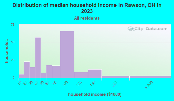 Rawson, Ohio (OH 45881) profile: population, maps, real estate ...