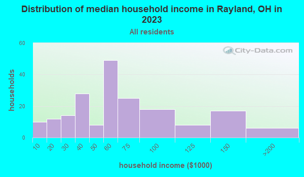 Rayland, Ohio (OH 43943) profile: population, maps, real estate ...