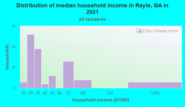 Rayle, Georgia (GA 30660) profile: population, maps, real estate ...