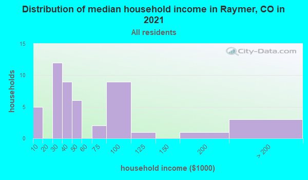 Raymer, Colorado (CO 80742) profile: population, maps, real estate ...