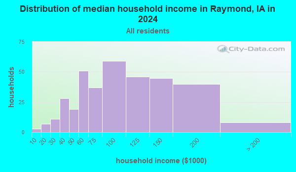 Raymond, Iowa (IA 50667) profile: population, maps, real estate ...