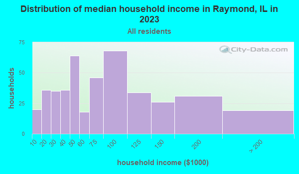 Raymond, Illinois (IL 62560) profile: population, maps, real estate ...
