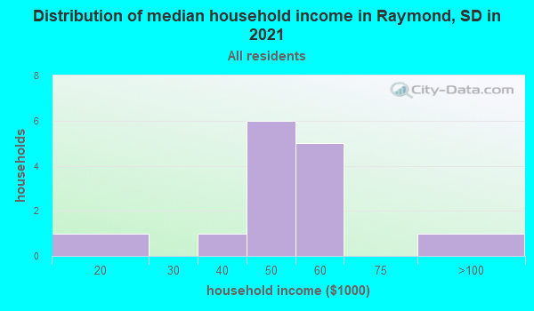 Raymond, South Dakota (SD 57258) profile: population, maps, real estate ...