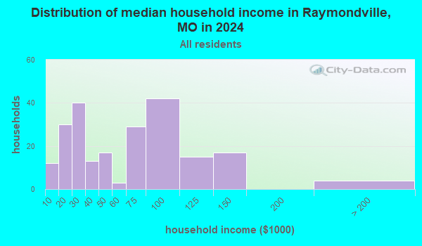 Raymondville, Missouri (MO 65555) profile: population, maps, real ...