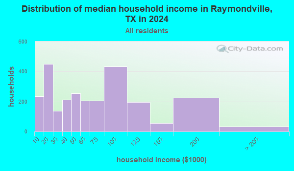 Raymondville, Texas (TX 78580) profile: population, maps, real estate ...