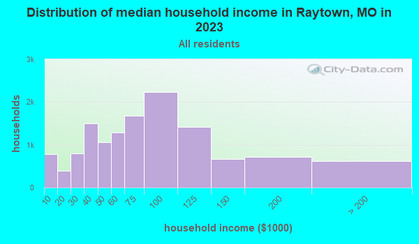 Raytown, Missouri (MO 64133) profile: population, maps, real estate ...