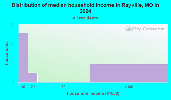Rayville, Missouri (MO 64084) profile: population, maps, real estate ...