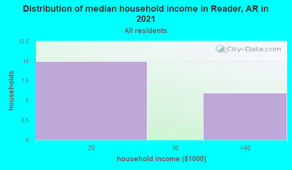Reader, Arkansas (AR 71726) profile: population, maps, real estate ...