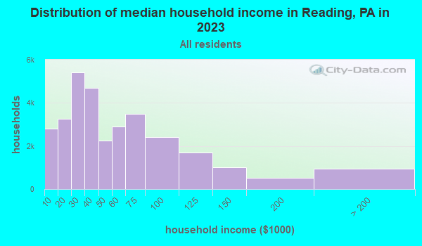 Reading, Pennsylvania (PA) profile: population, maps, real estate ...
