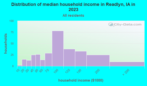 Readlyn, Iowa (IA 50668) profile: population, maps, real estate ...