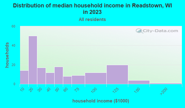 Readstown, Wisconsin (WI 54652) profile: population, maps, real estate ...