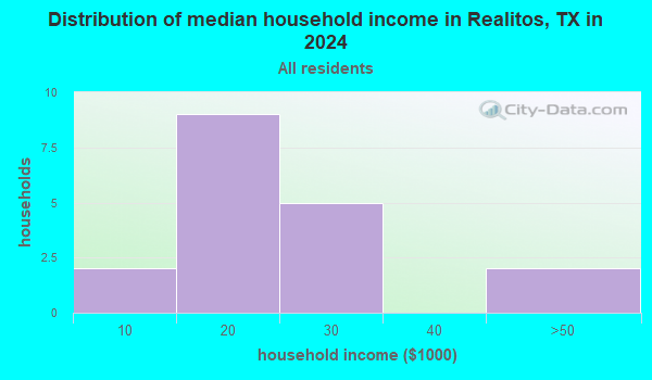 Realitos, Texas (TX 78376) profile: population, maps, real estate ...