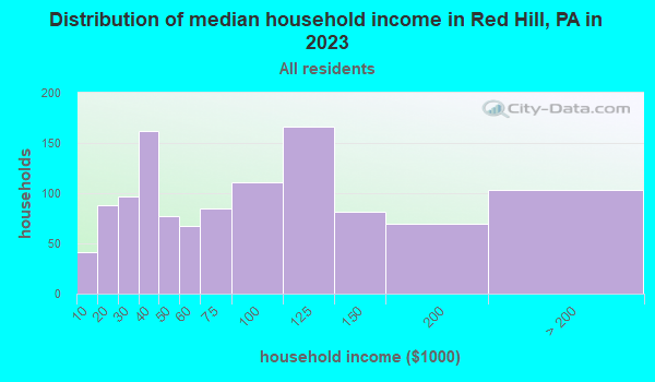 Red Hill, Pennsylvania (PA 18076) profile: population, maps, real ...