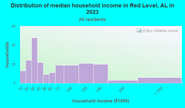 Red Level, Alabama (AL 36474) profile: population, maps, real estate ...