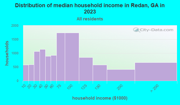 Redan, Georgia (GA 30035, 30088) profile: population, maps, real estate ...