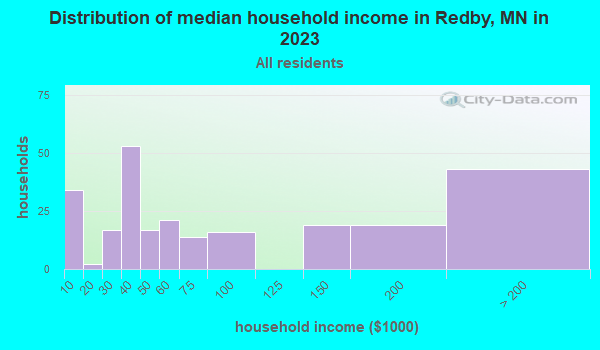 Redby, Minnesota (MN 56670) profile: population, maps, real estate ...