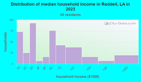 Reddell, Louisiana (LA 70580) profile: population, maps, real estate ...