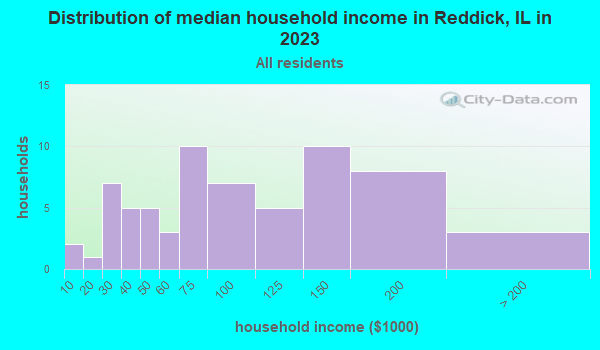 Reddick, Illinois (IL 60961) profile: population, maps, real estate ...