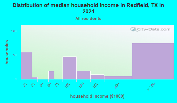 Redfield, Texas (TX) profile: population, maps, real estate, averages ...