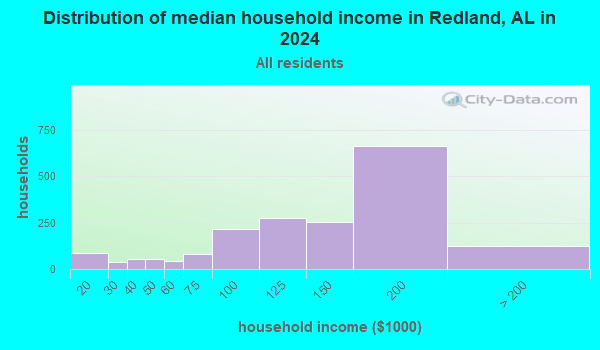 Redland, Alabama (AL) profile: population, maps, real estate, averages ...