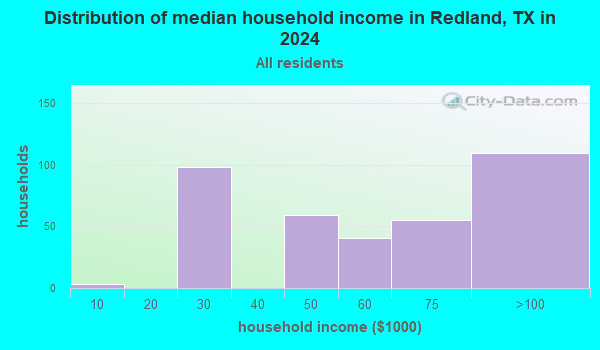 Redland, Texas (TX) profile: population, maps, real estate, averages ...