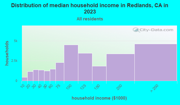 Redlands, California (CA 92374) profile: population, maps, real estate ...