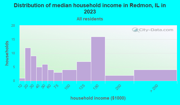 Redmon, Illinois (IL 61949) profile: population, maps, real estate ...