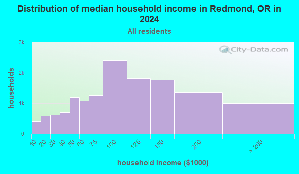 Redmond, Oregon (OR 97756) profile: population, maps, real estate ...
