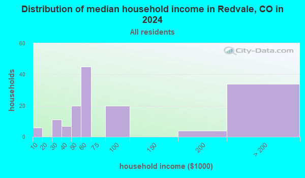 Redvale, Colorado (CO 81431) profile: population, maps, real estate ...