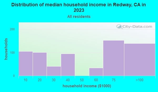 Redway, California (CA 95560) profile: population, maps, real estate ...
