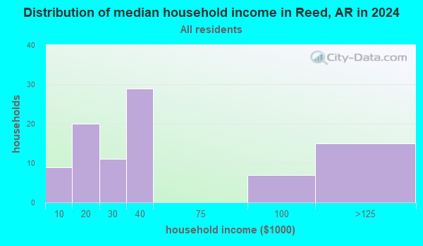Reed, Arkansas (AR 71670) profile: population, maps, real estate ...