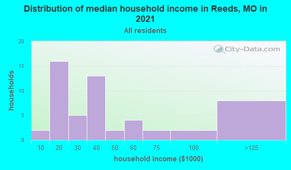Reeds, Missouri (MO 64859) profile: population, maps, real estate ...