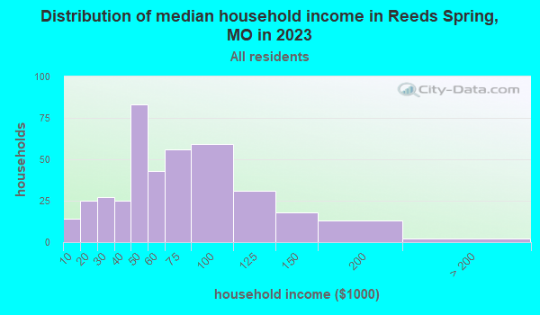 Reeds Spring, Missouri (MO 65737) profile: population, maps, real ...