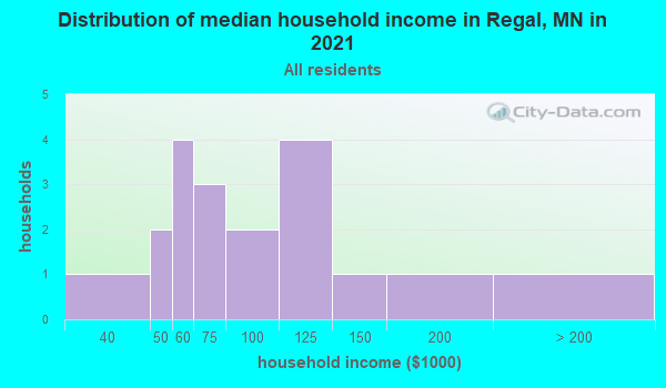 Regal, Minnesota (MN 56312) profile: population, maps, real estate ...