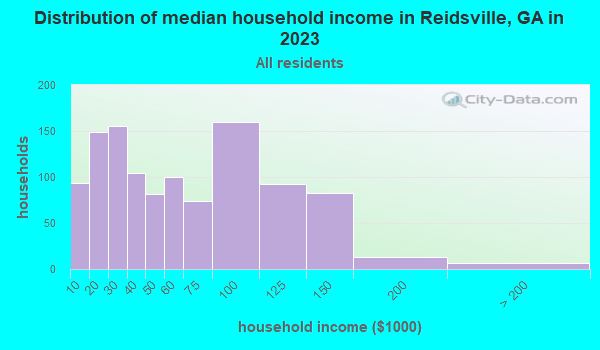 Reidsville, Georgia (GA 30453) profile: population, maps, real estate ...