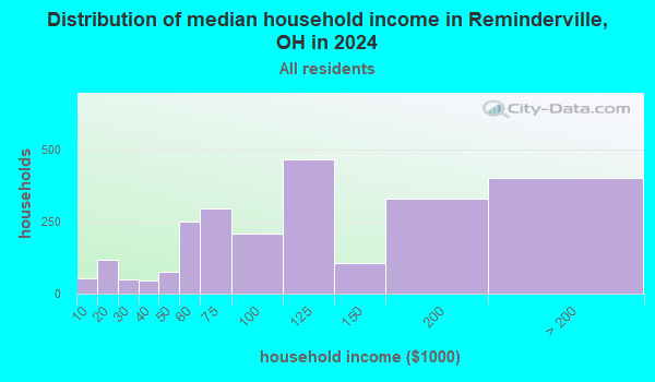 Reminderville, Ohio (OH 44087) profile: population, maps, real estate ...