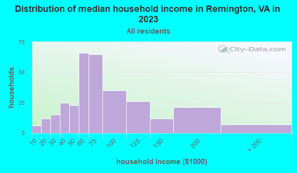 Remington, Virginia (VA 22734) profile: population, maps, real estate ...