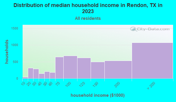 Rendon, Texas (TX 76140) profile: population, maps, real estate ...