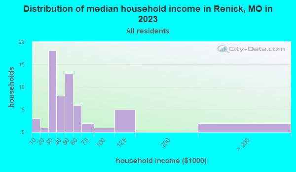 Renick, Missouri (MO 65278) profile: population, maps, real estate ...